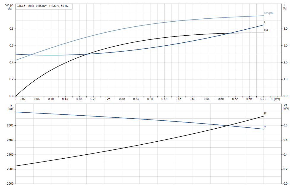 Grundfos CR 3-6 A-A-A-E-HQQE Vertical Multistage Pump – 92901490 ...
