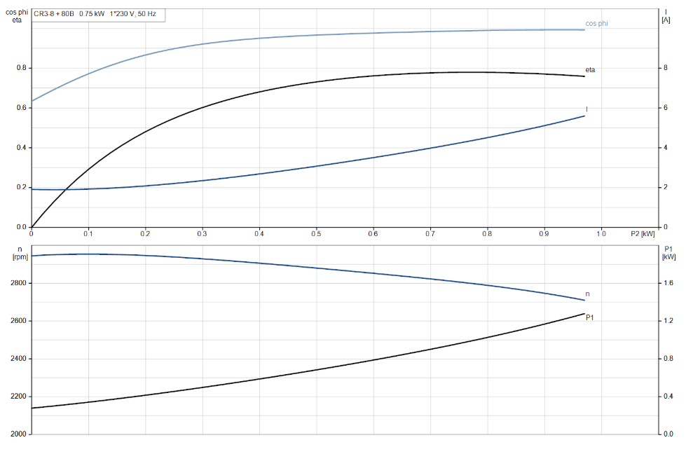 Grundfos CR 3-8 A-A-A-E-HQQE Vertical Multistage Pump – 92901492 ...