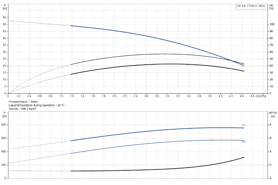 Grundfos CR 3-8 A-A-A-E-HQQE Vertical Multistage Pump – 92901492 ...