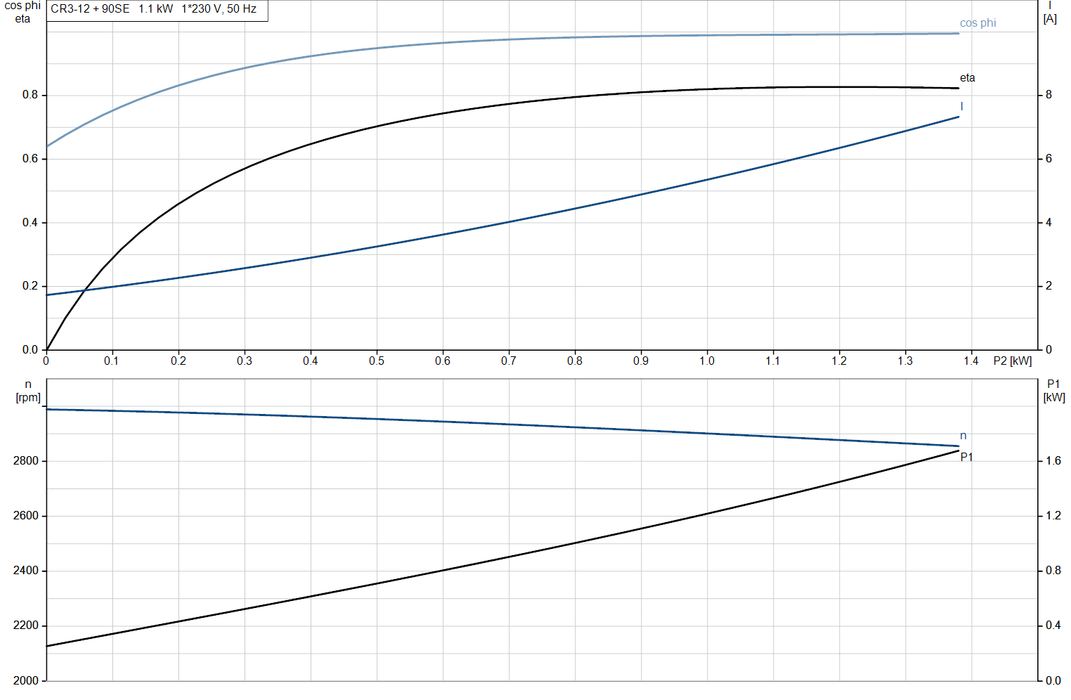 Grundfos CR 3-12 A-FGJ-A-E-HQQE Vertical Multistage Centrifugal Pump ...